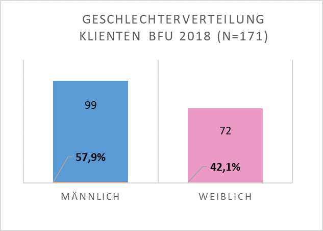 geschlechterverteilung – BFU